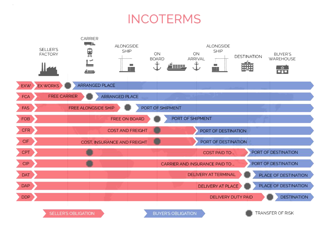Incoterms 2020 Principales Cambios By Aarn I S Zrate Incoterms 2020
